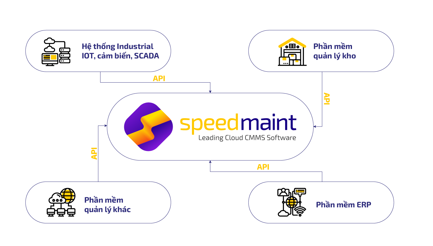 Phần mềm quản lý bảo trì SpeedMaint - Leading Cloud CMMS Software